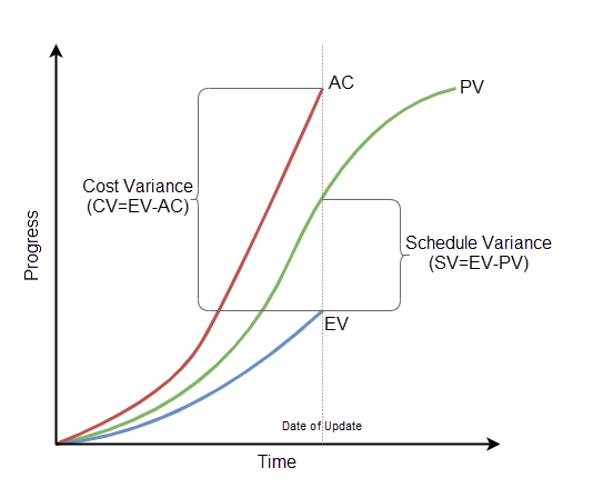 Earned Value Management – Kimble Applications